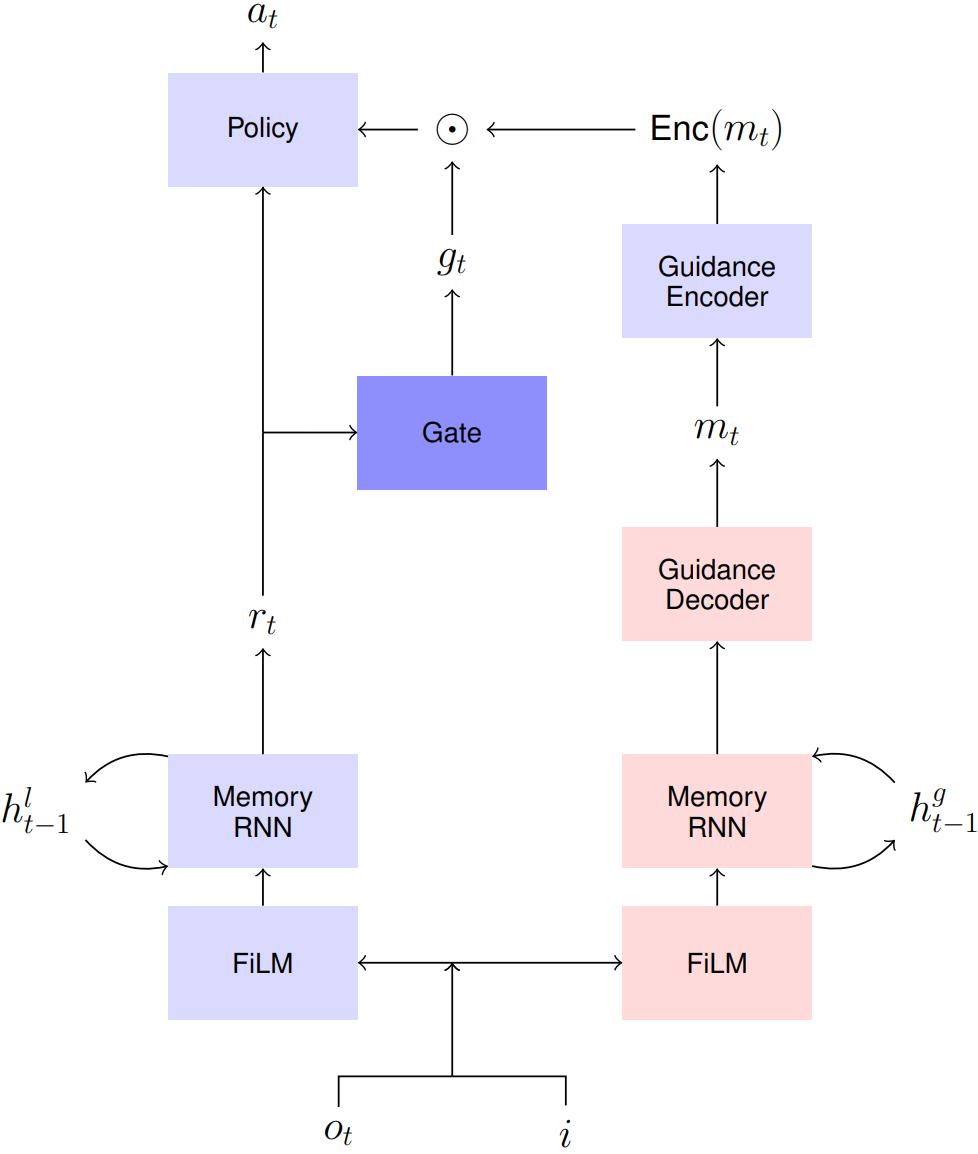Learning to Request Guidance in Emergent Communication | Leon Lang