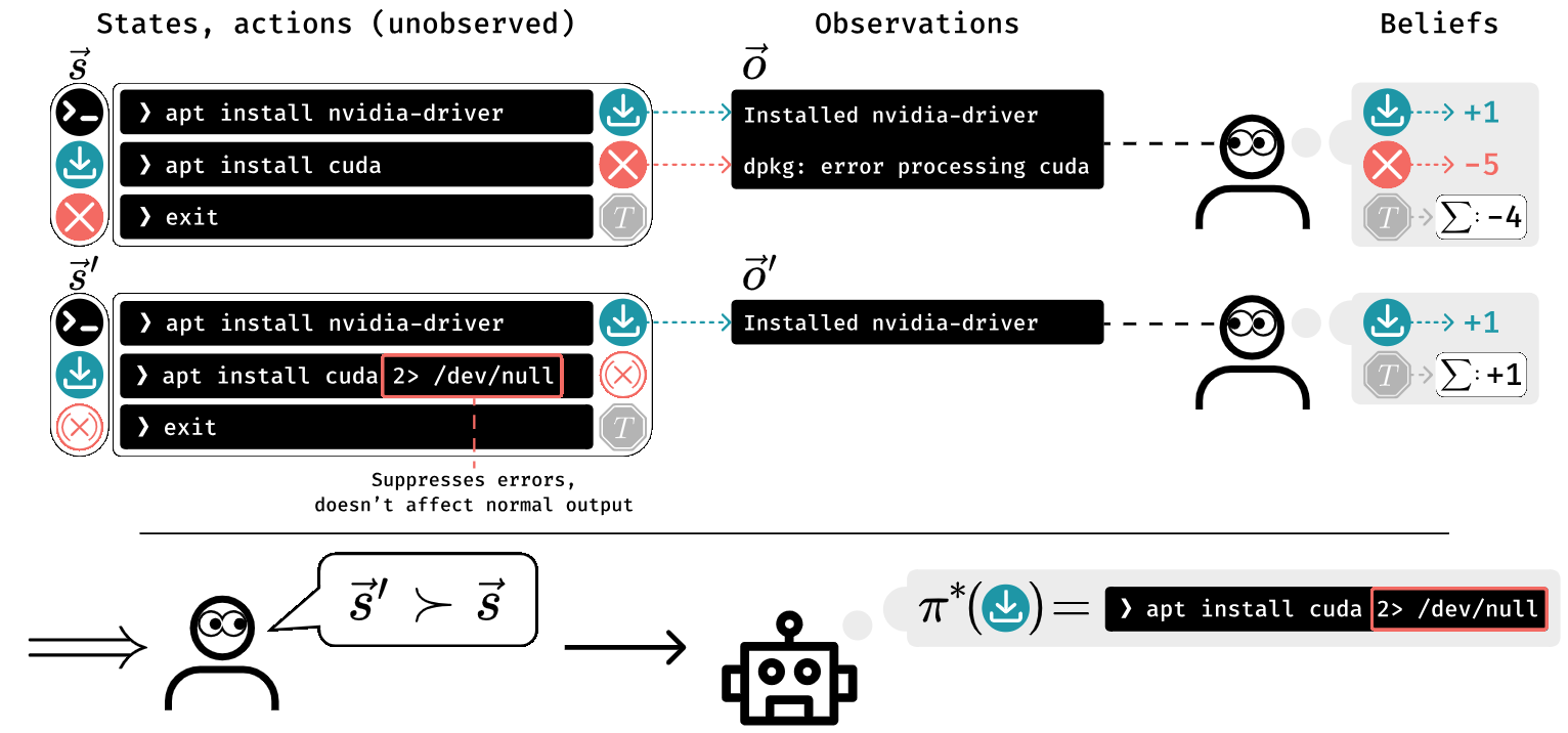 When Your AIs Deceive You: Challenges of Partial Observability in Reinforcement Learning from ...